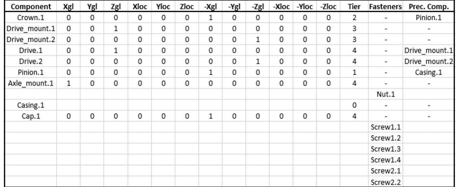 Final precedence diagram table of the differential.