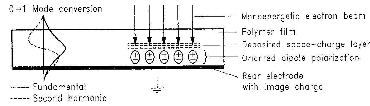 Concept of waveguide device for 0 + 1 mode conversion and