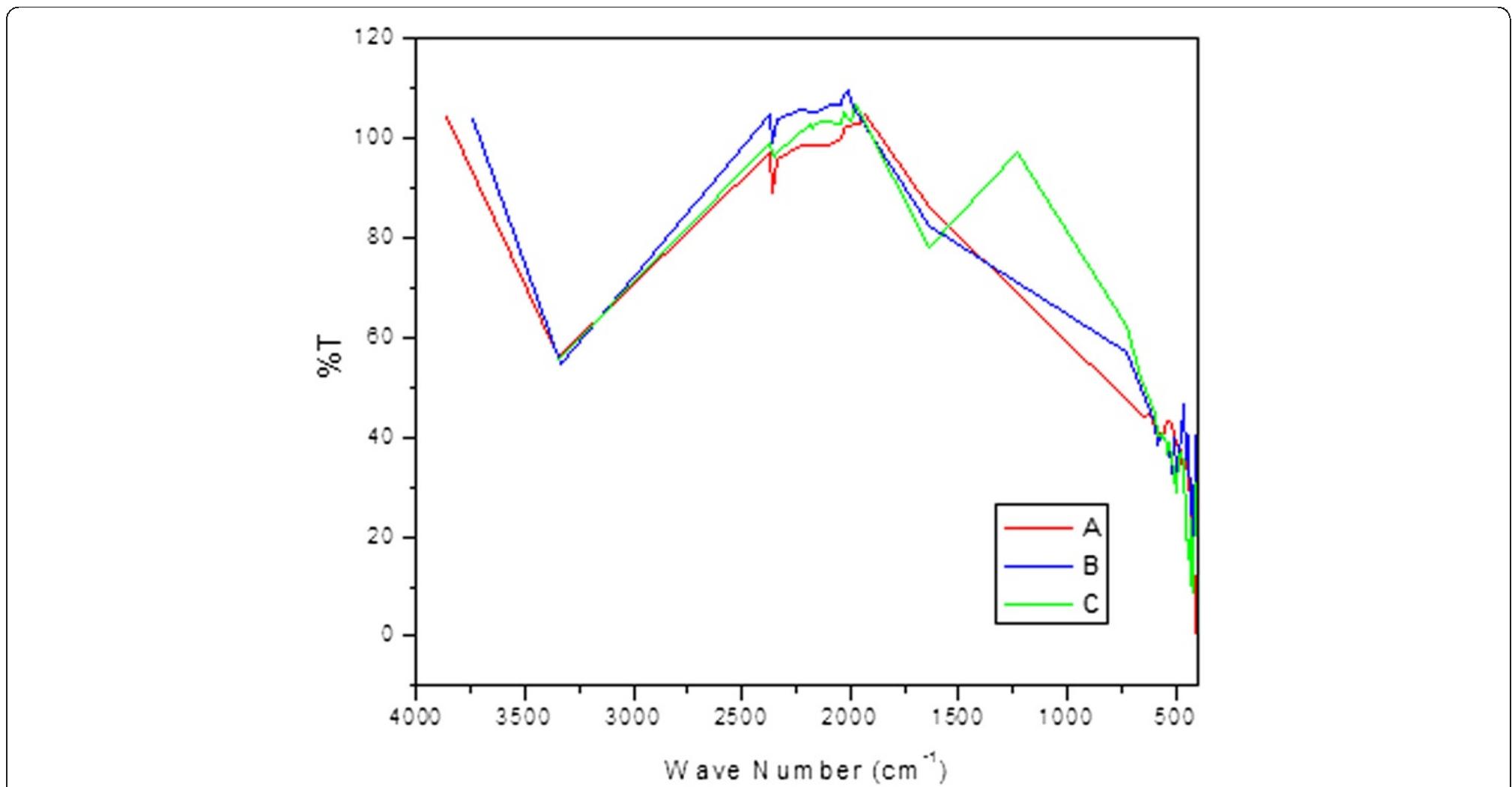 Graphs obtained from ftir analysis of agnps obtained. from