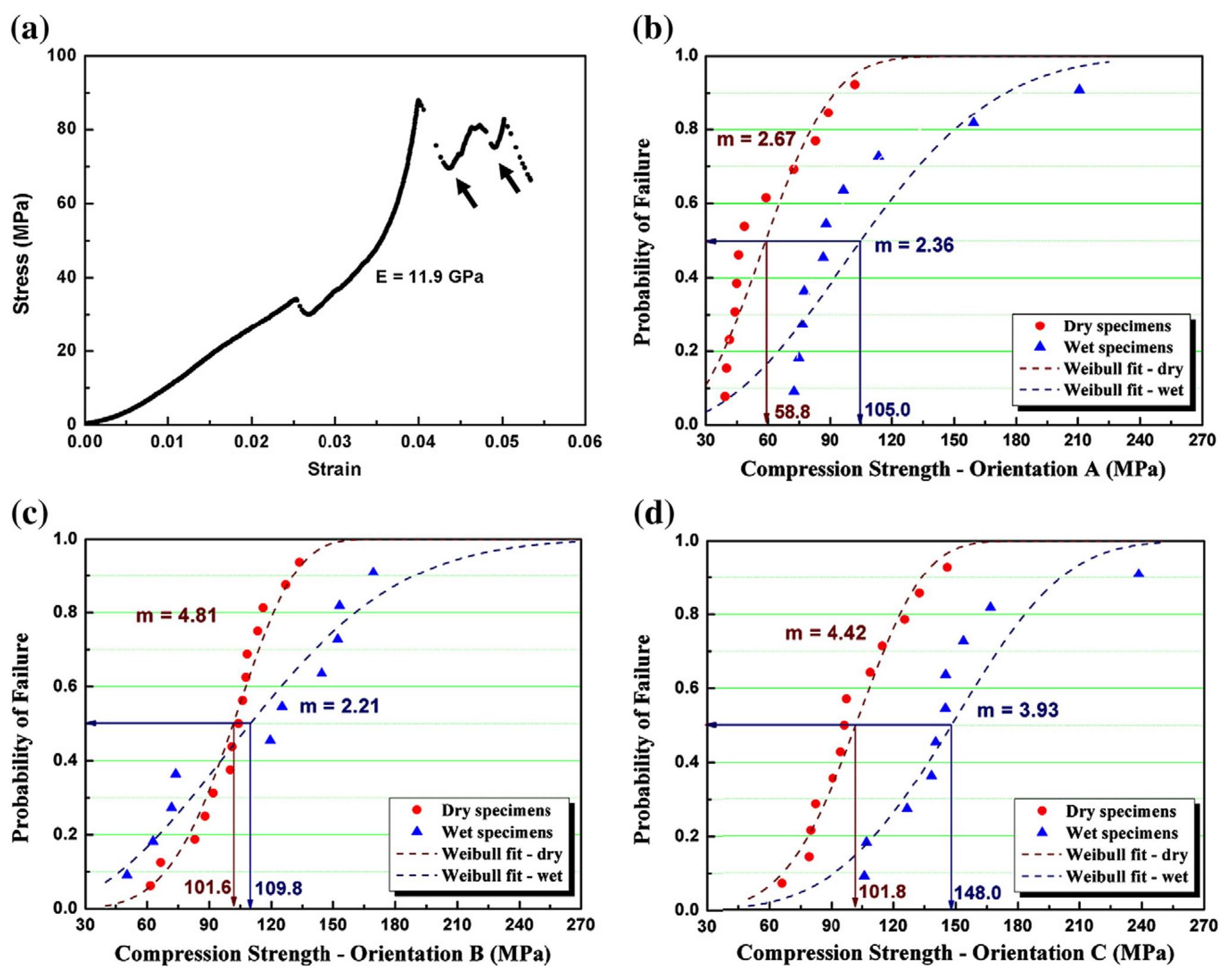 Compression test results; (a) a typical stress-strain plot