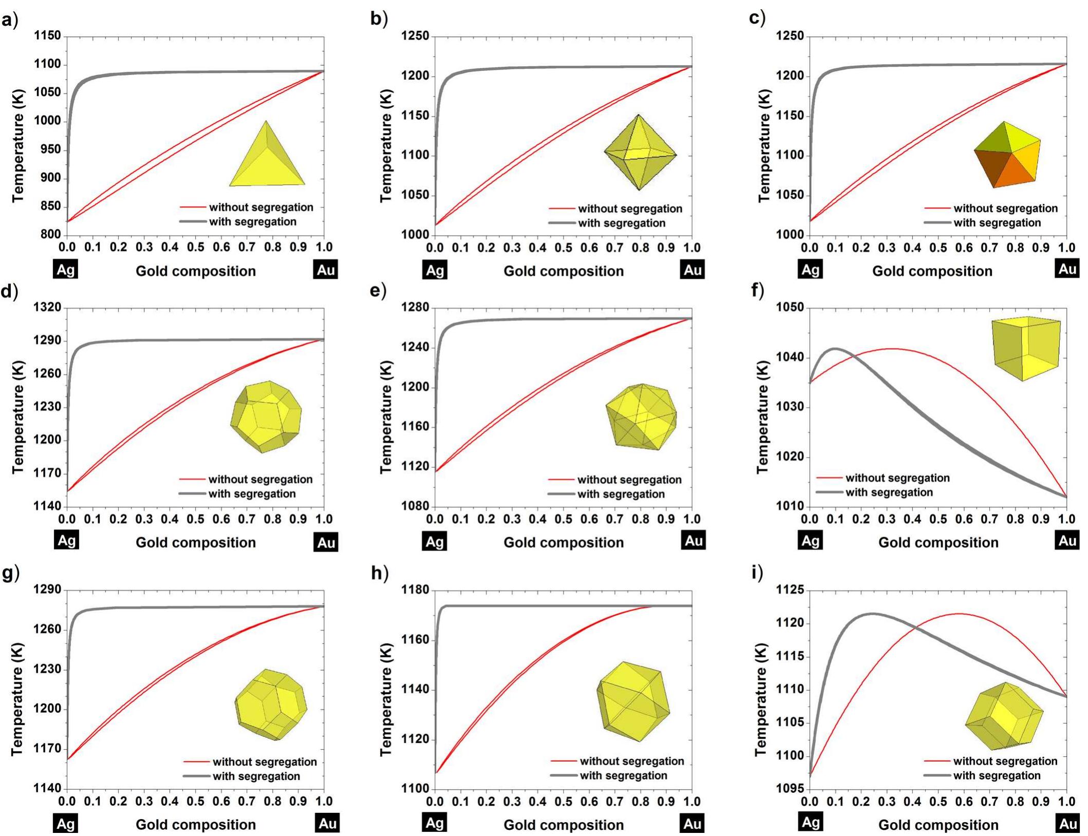Nanophase diagrams showing the segregated and nonsegregated