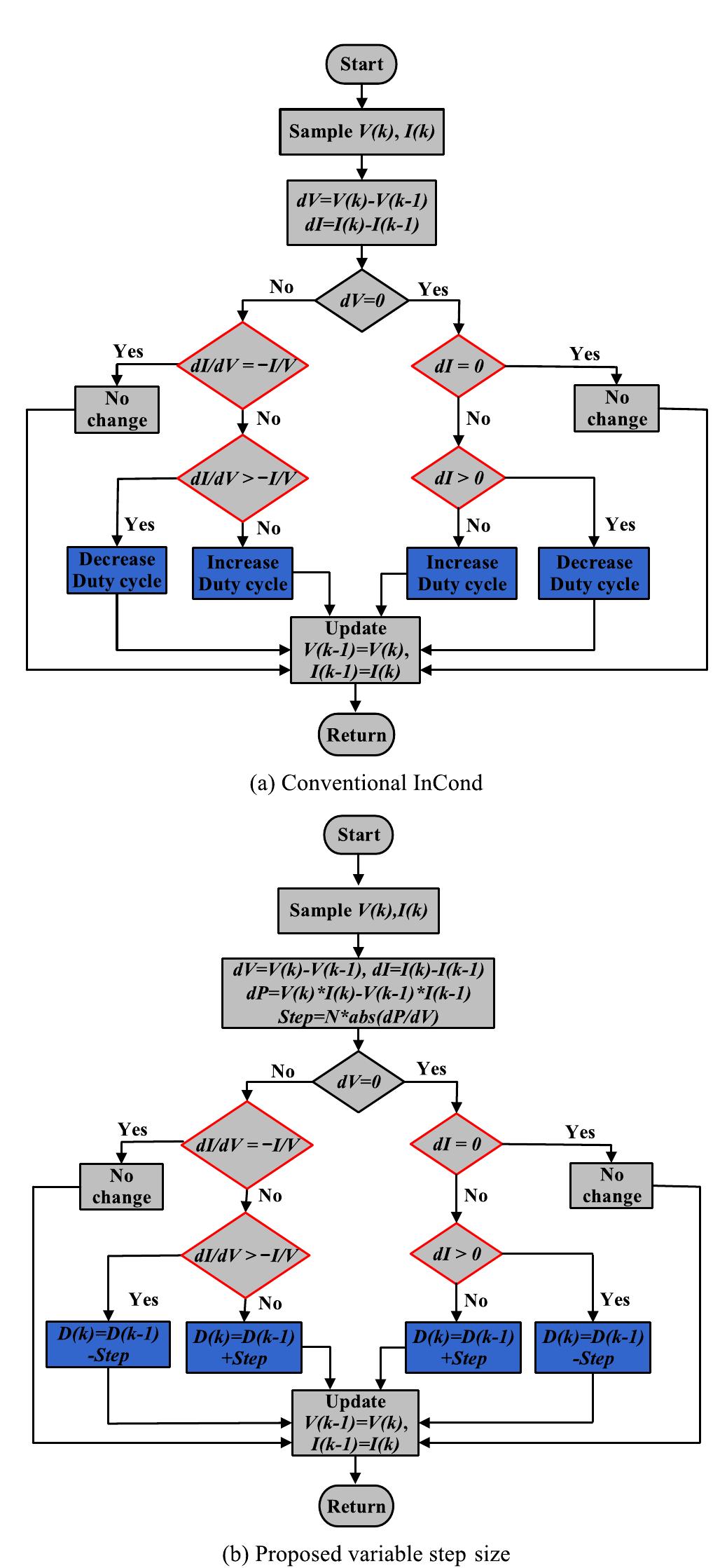 Flow chart for incond mppt algorithm.