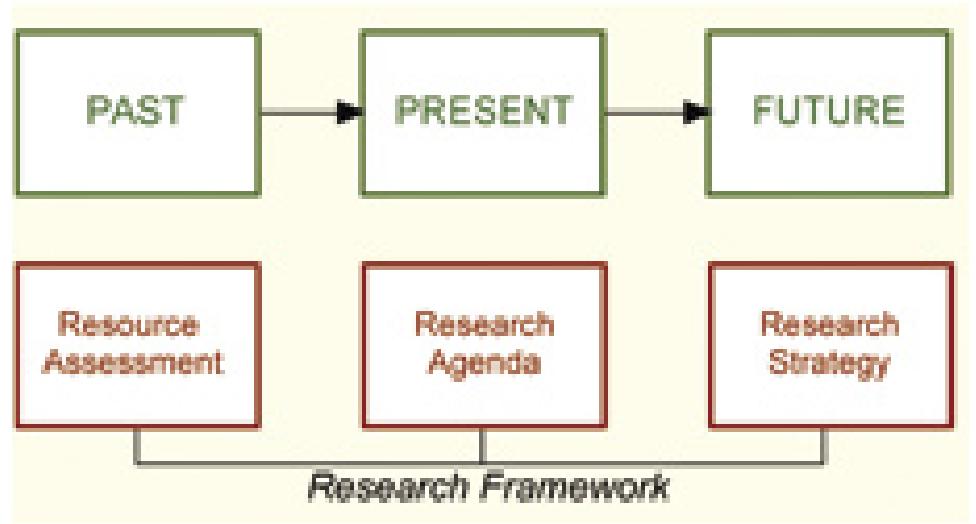 2: schematic representation of a research framework [from
