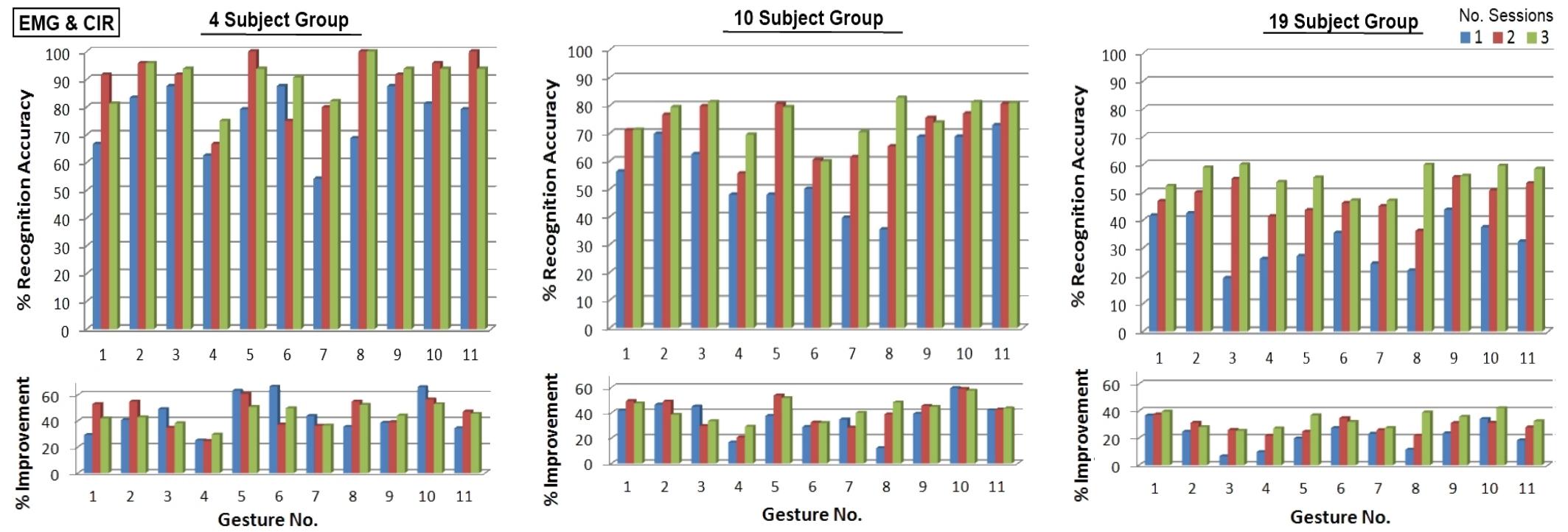 The top graph shows the accuracy of emg combined with