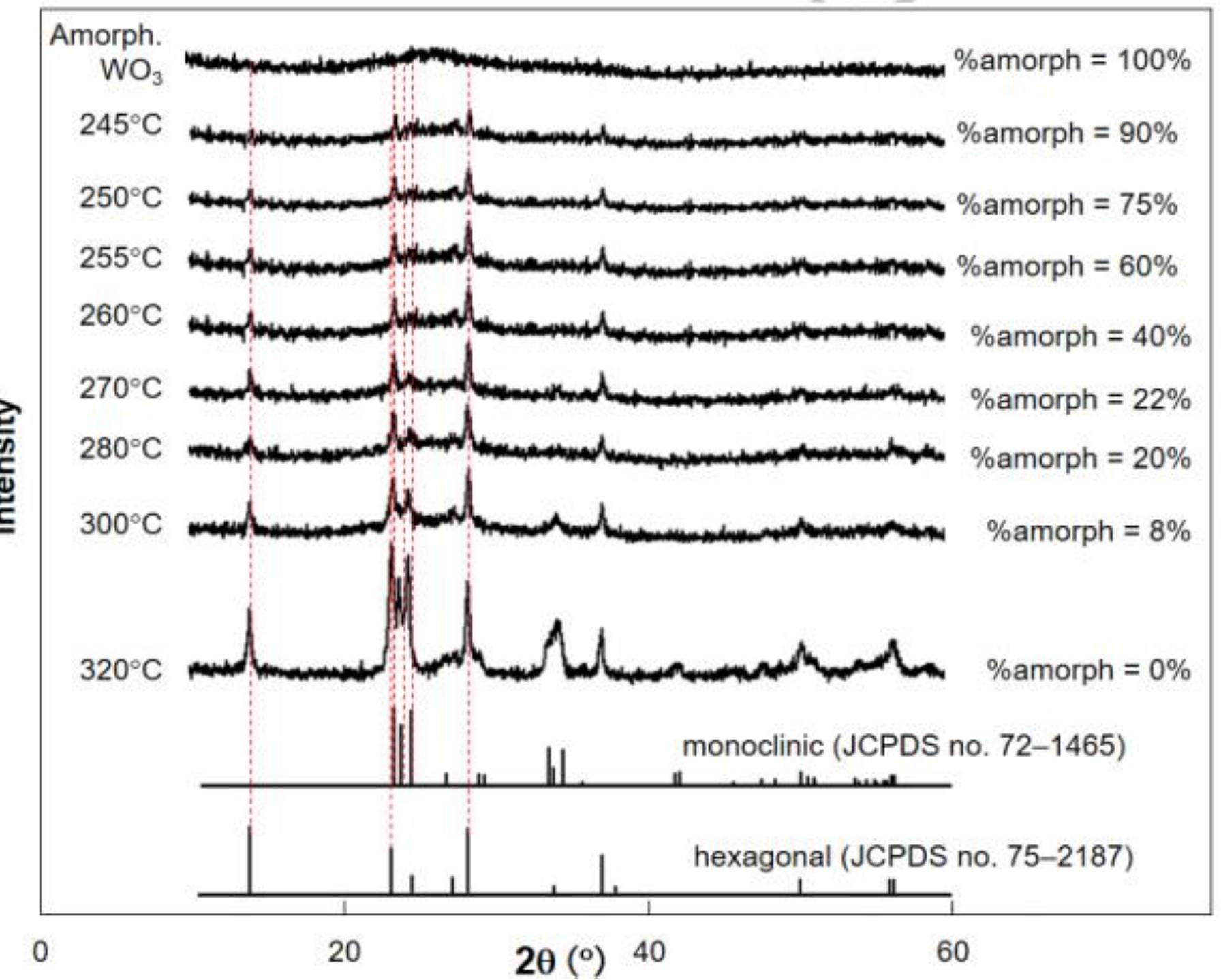 Example of xrd spectra of amorphous wos3 calcined from 235