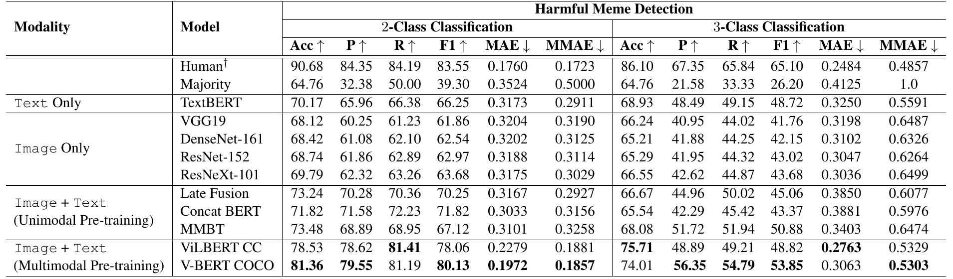 Table 3 - Detecting Harmful Memes and Their Targets