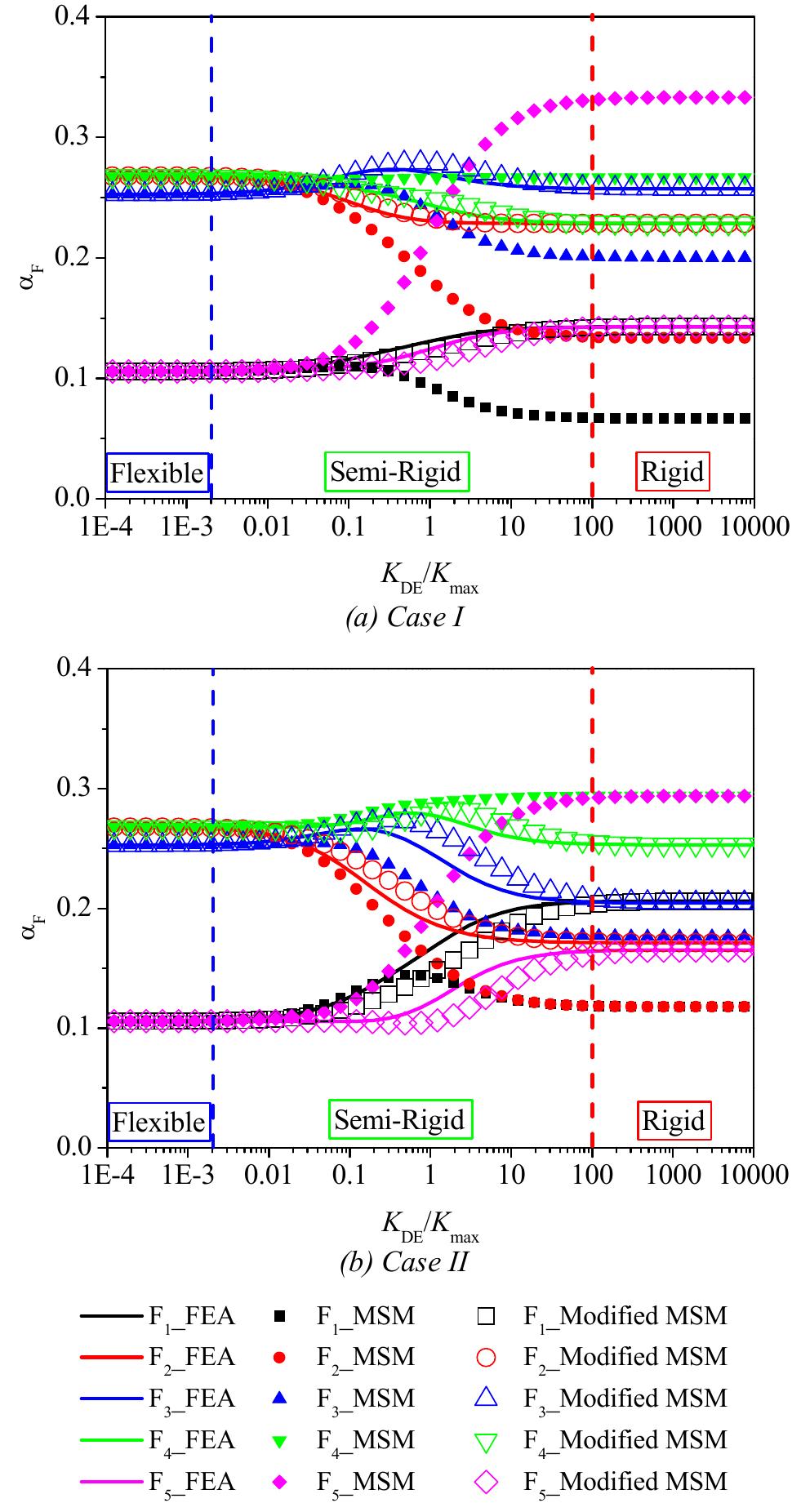 Figure 12 - Load distribution in lateral load resisting