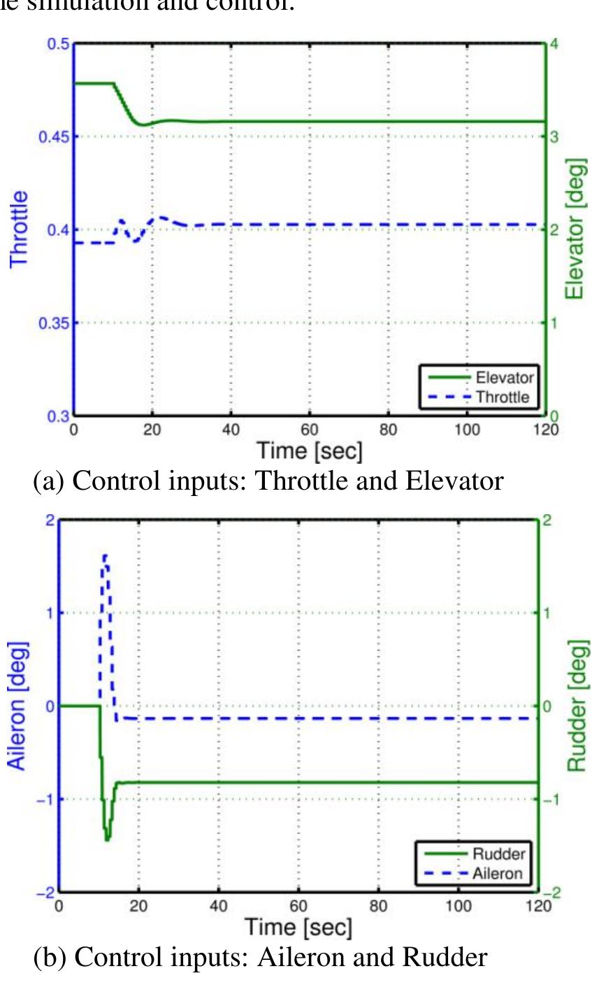 Control inputs - coordinated turn maneuver in this article,