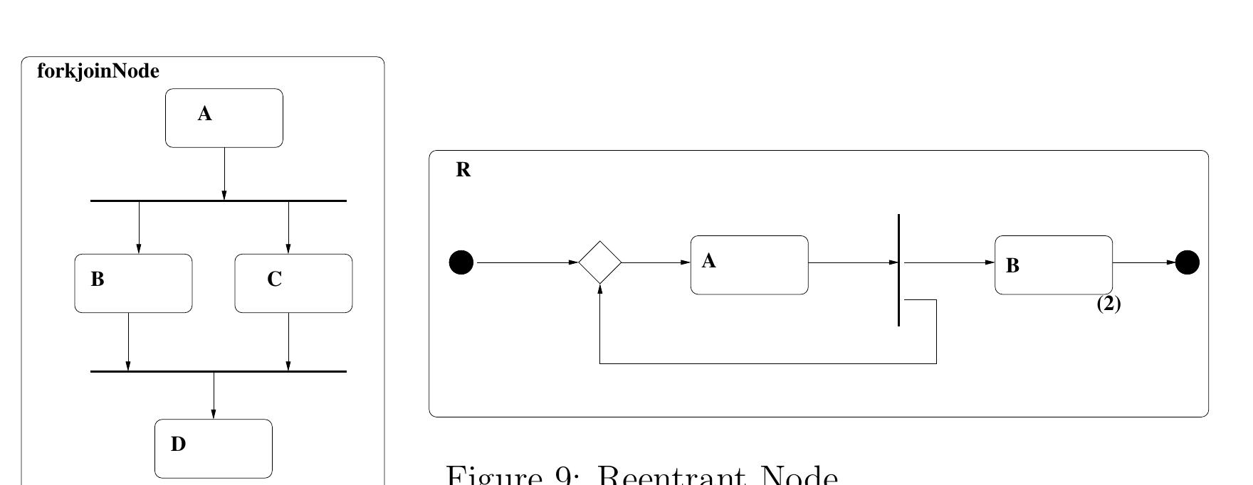 Activity diagrams : a formal framework to model business