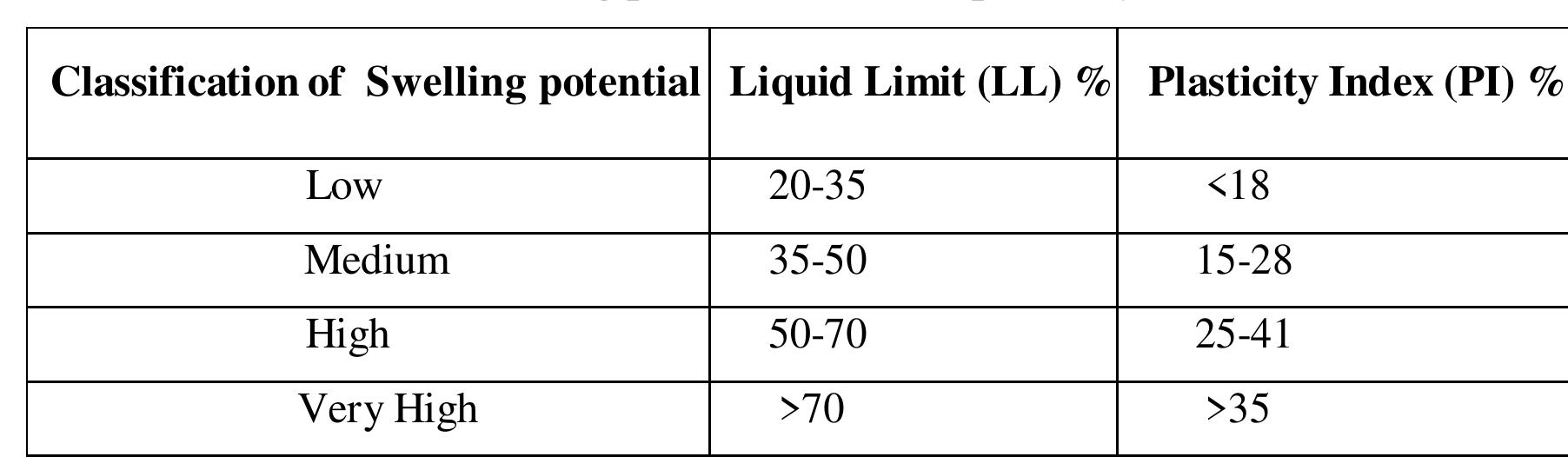 2 classification of swelling potential based on plasticity