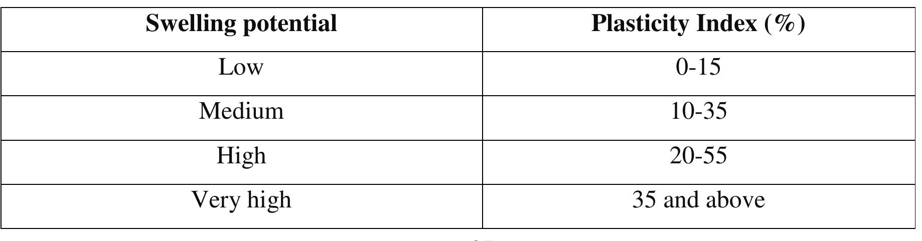 -3 expansive soil classification based on plasticity index