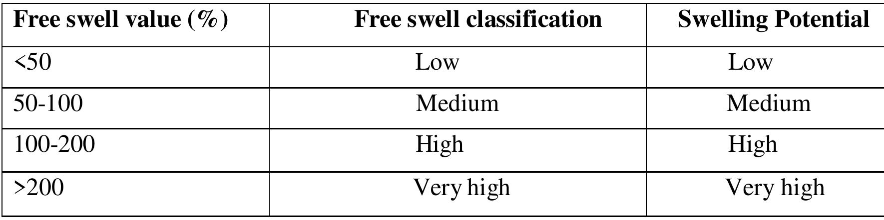 Table 10 - from Consolidation Behavior of Expansive Soil: