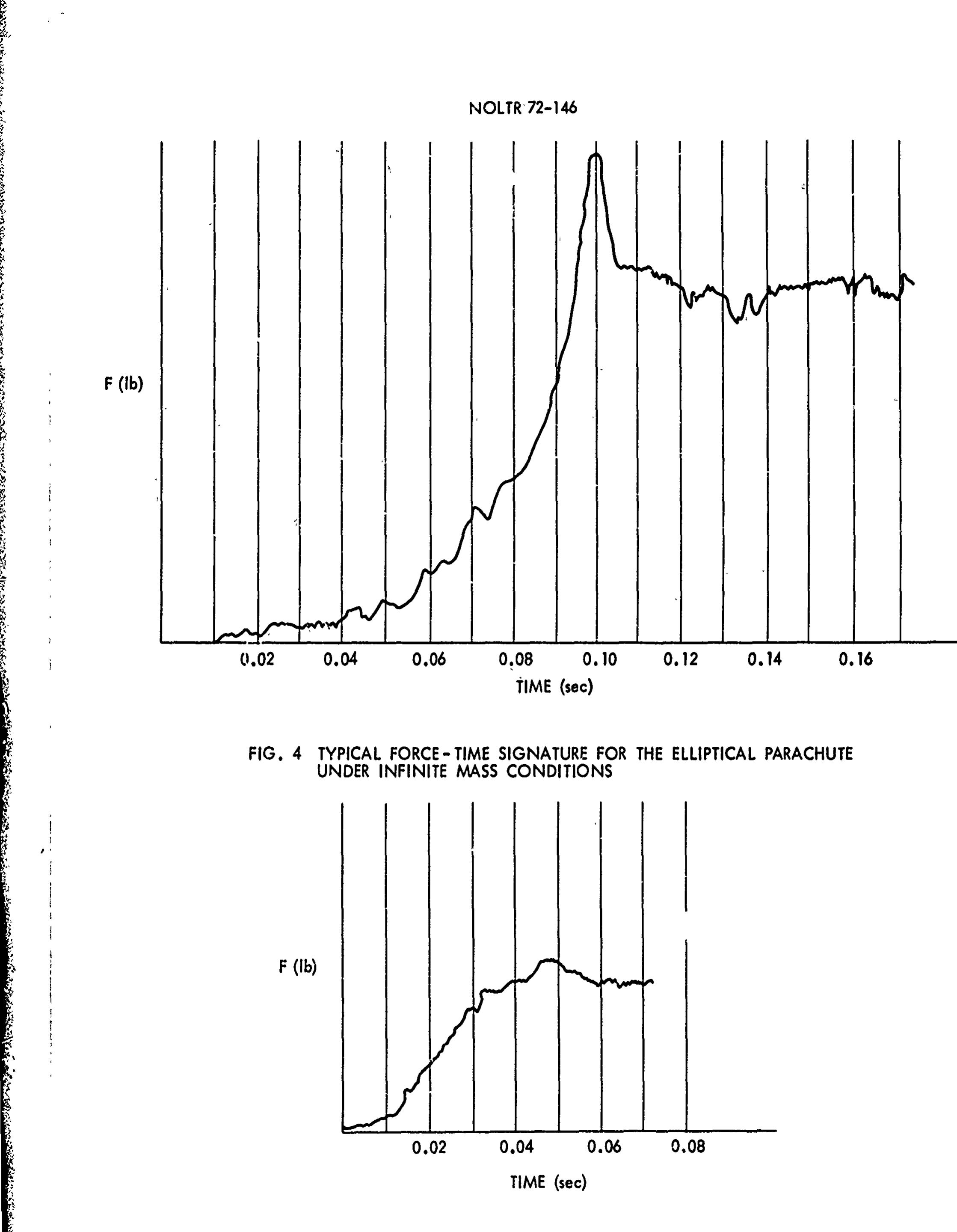 , 5 typical force-time signature for the ring slot parachute
