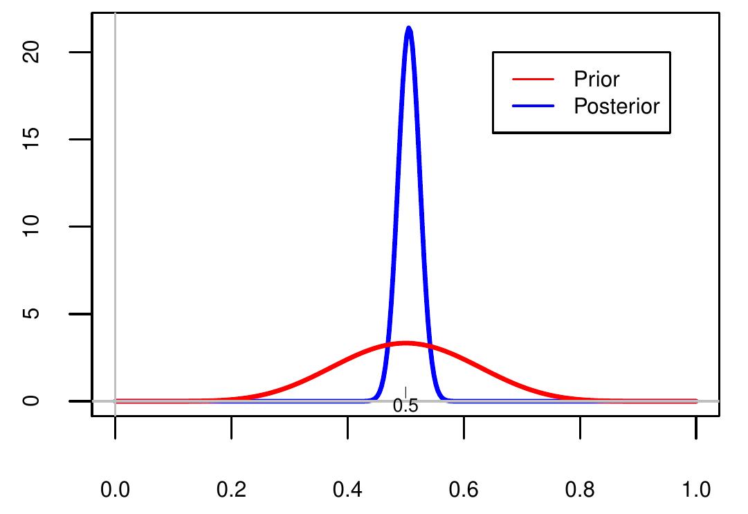 The prior density g(@) and the posterior density g(6|data)