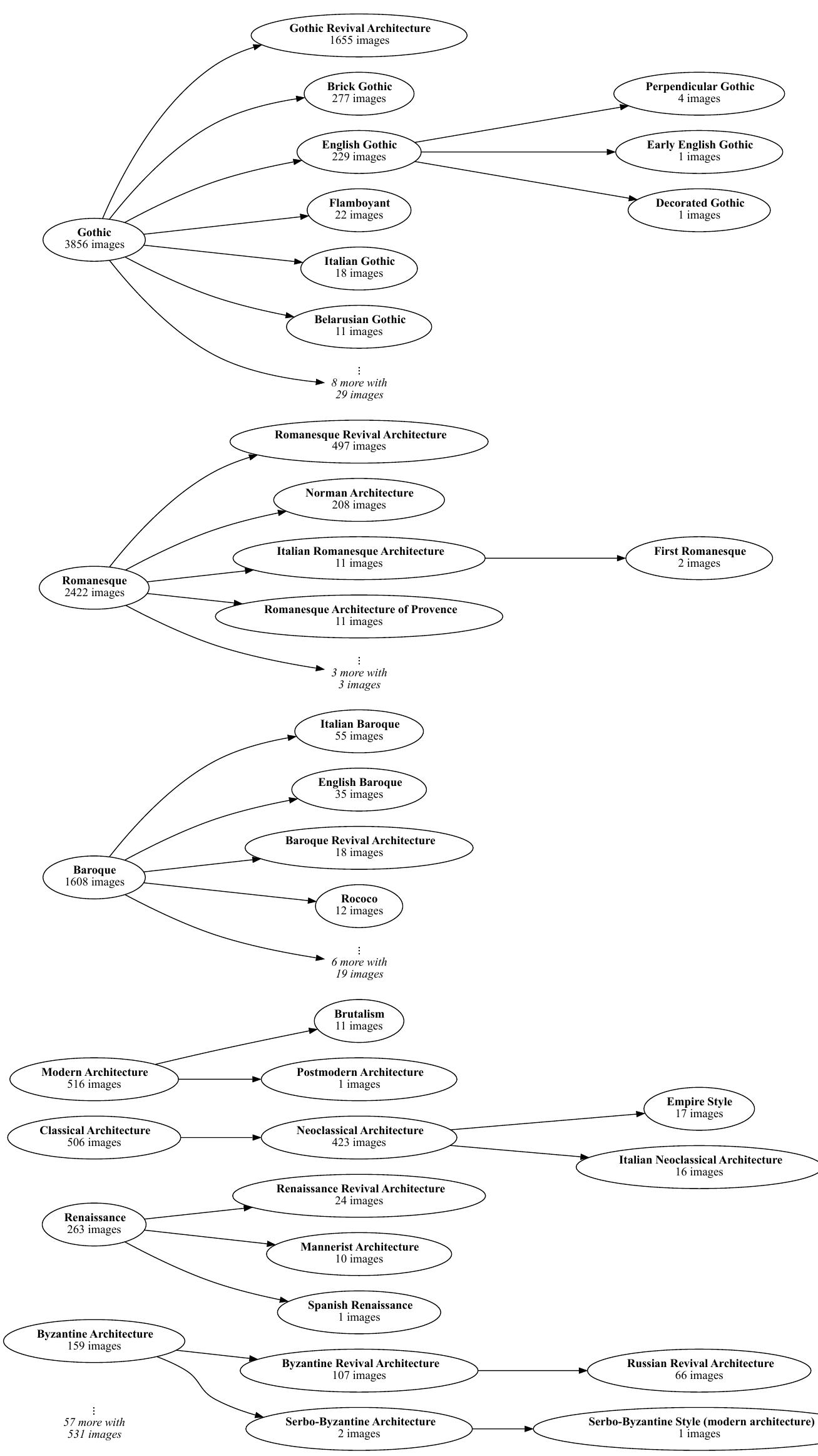 Class Hierarchy Of The Wikichurches Dataset Some Smaller 4502