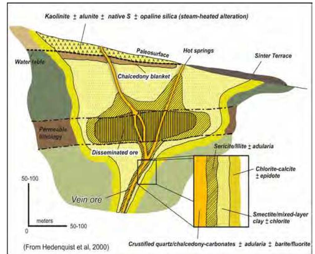 Schematic section showing typical alteration and