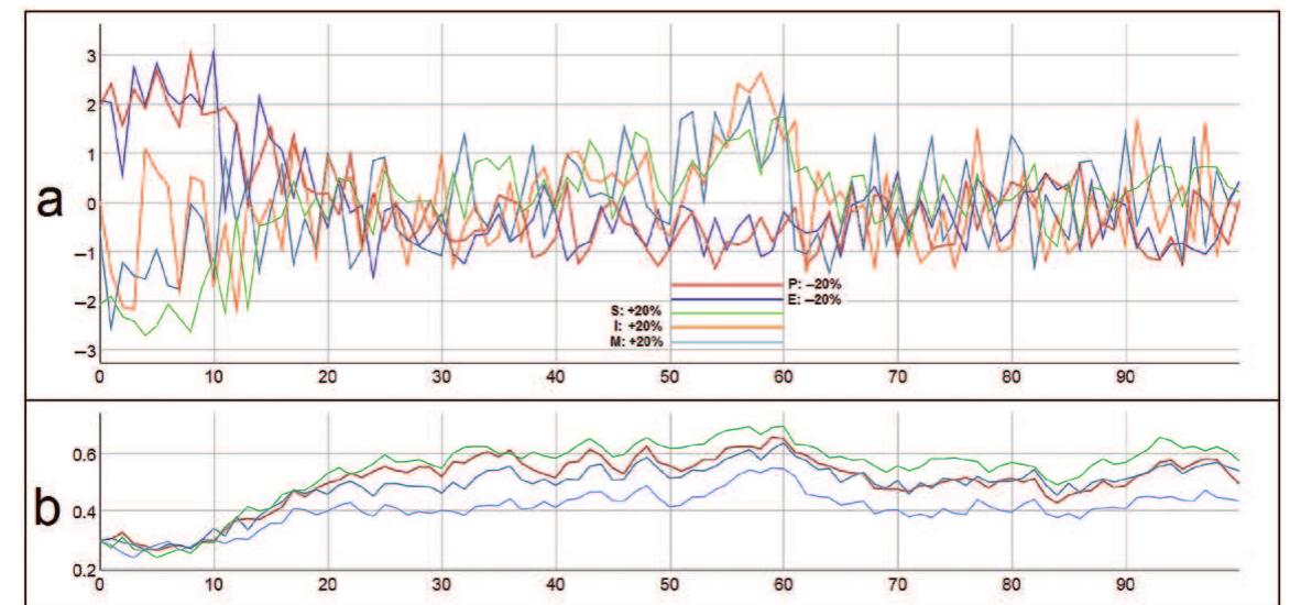 Figure 4 - Psychosocial Development in Adolescence