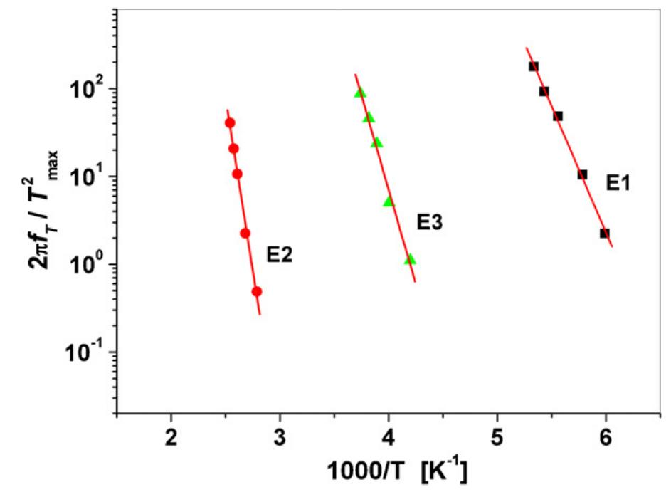 Arrhenius plot, derived from the tas spectra. and the