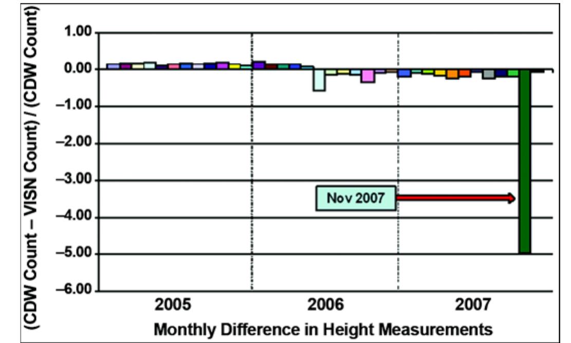 Figure 1 - VHA Corporate Data Warehouse height and weight