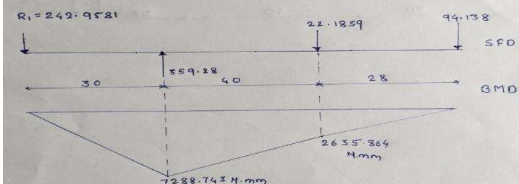Axis 3 intermediate shaft bending moment diagram maximum
