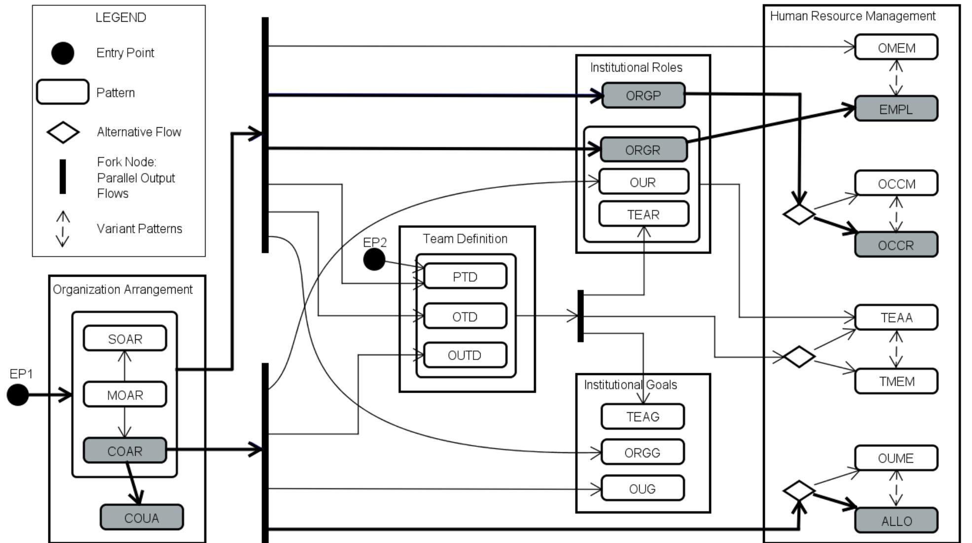 Shows a uml activity diagram giving an overview of the