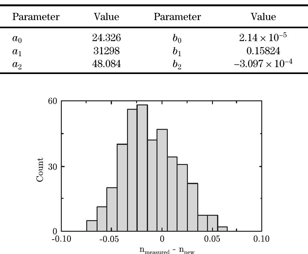 Figure 2 - from Temperature-dependent Sellmeier equation for