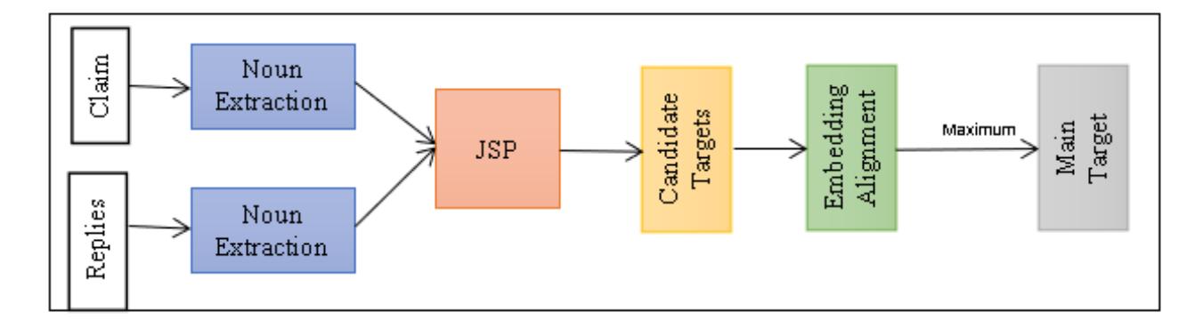 The general architecture for claim target topic extraction.