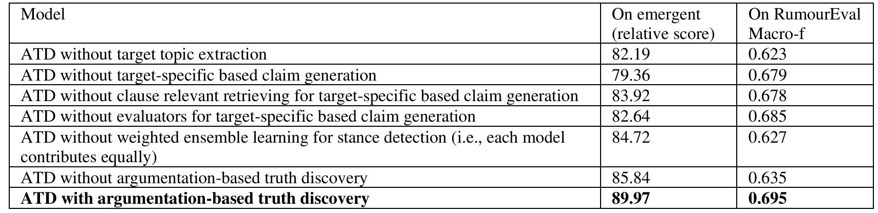 Ablation experiment of our model, stance detection scores of