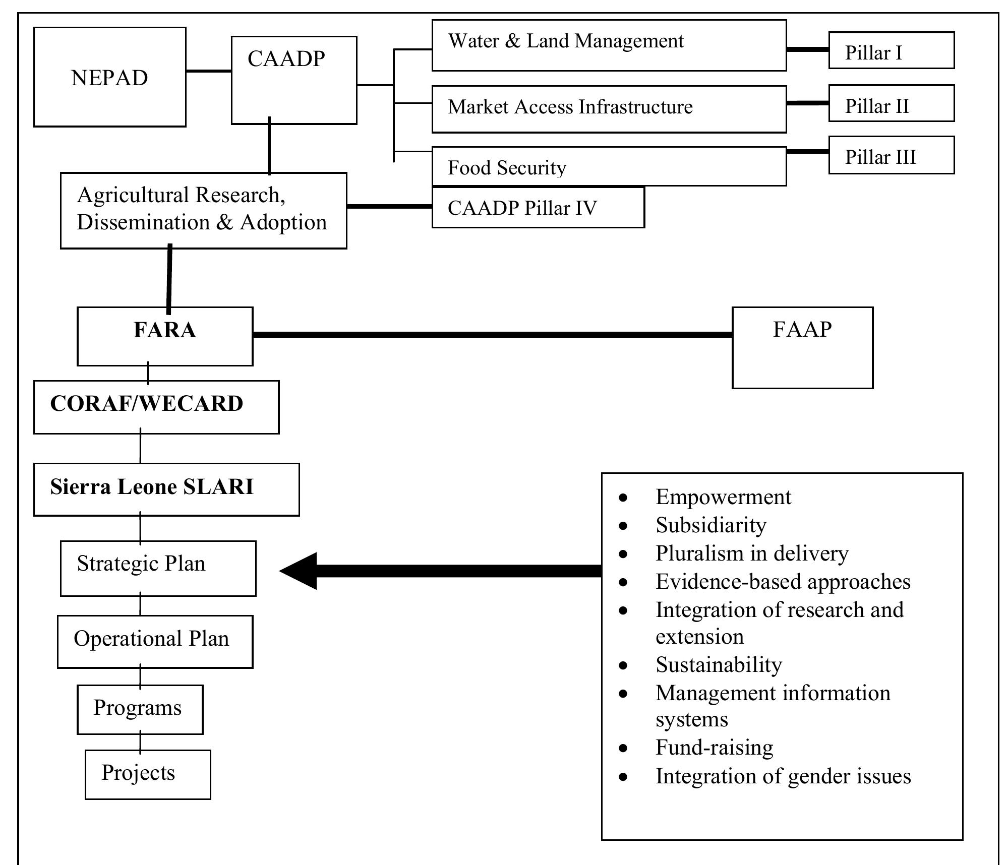 Hierarchical nesting of slari strategic plan