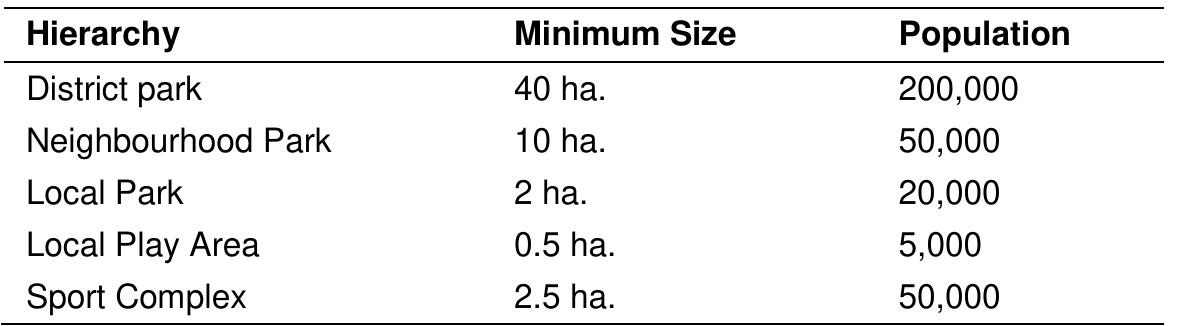 Catchment Hierarchy Classification Open Spaces