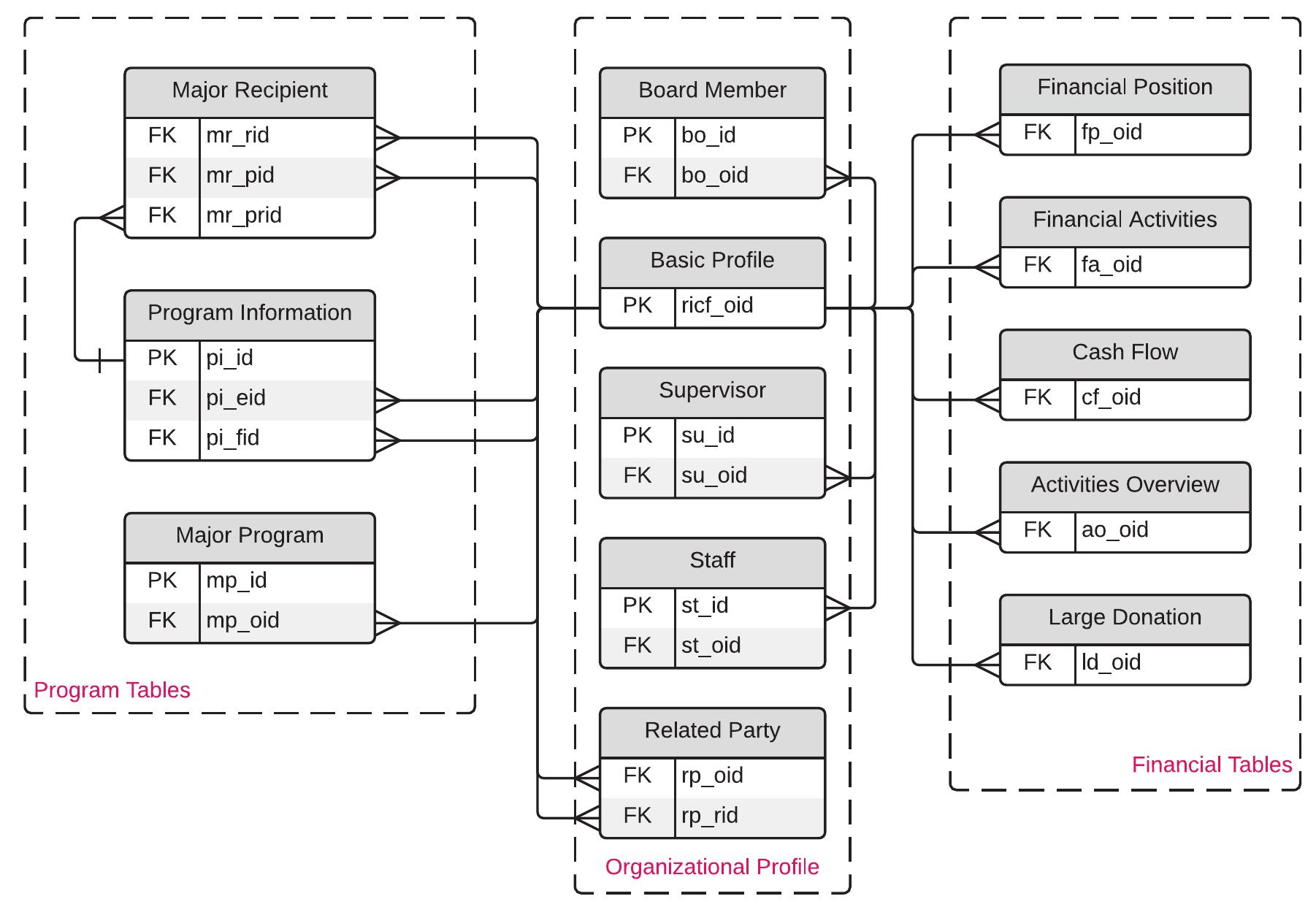 Database schema. only primary keys and foreign keys are