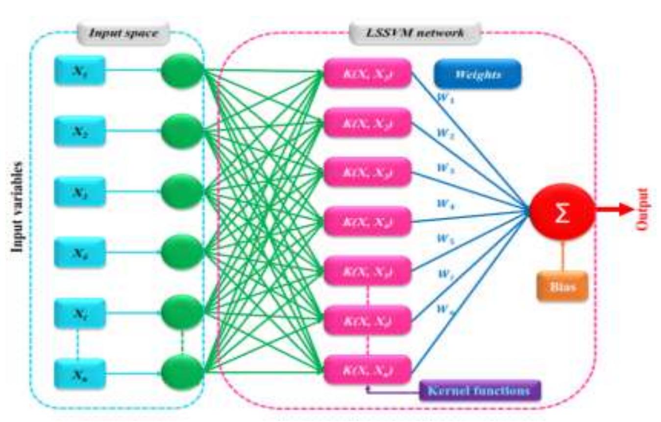 |. the architecture of lssvm model where, k = gram matrix