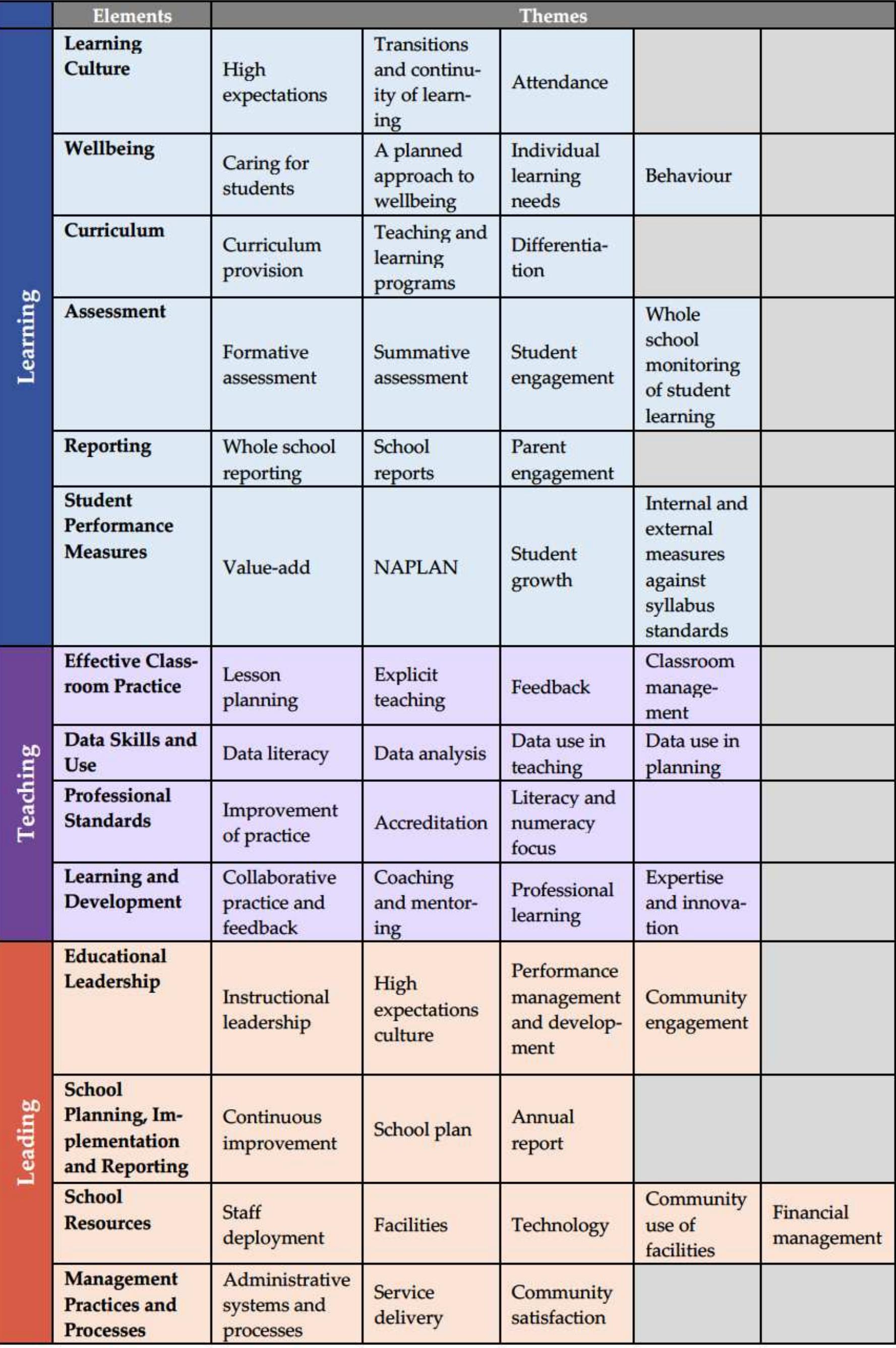 Adapted from nsw doe (2017) school excellence framework