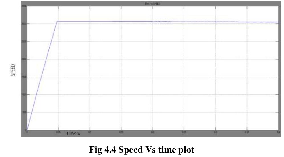 The speed vs. time graph is shown in figure 4.4.the motor