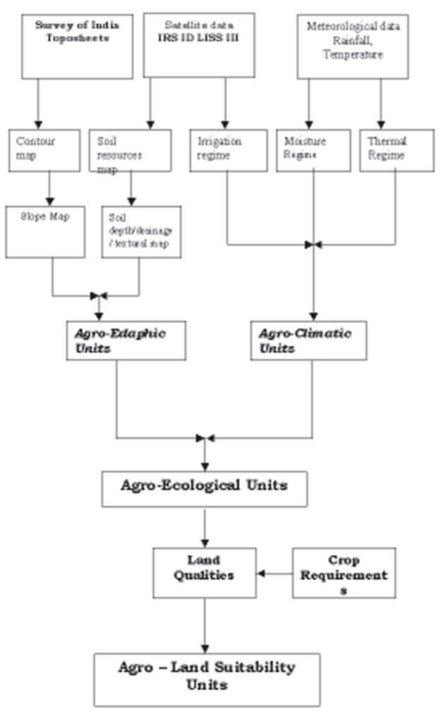 Flow chart showing the steps in the derivation of agro-land