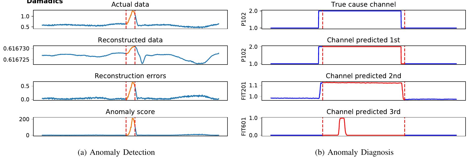 $3: examples of (a) anomaly detection on damadics dataset