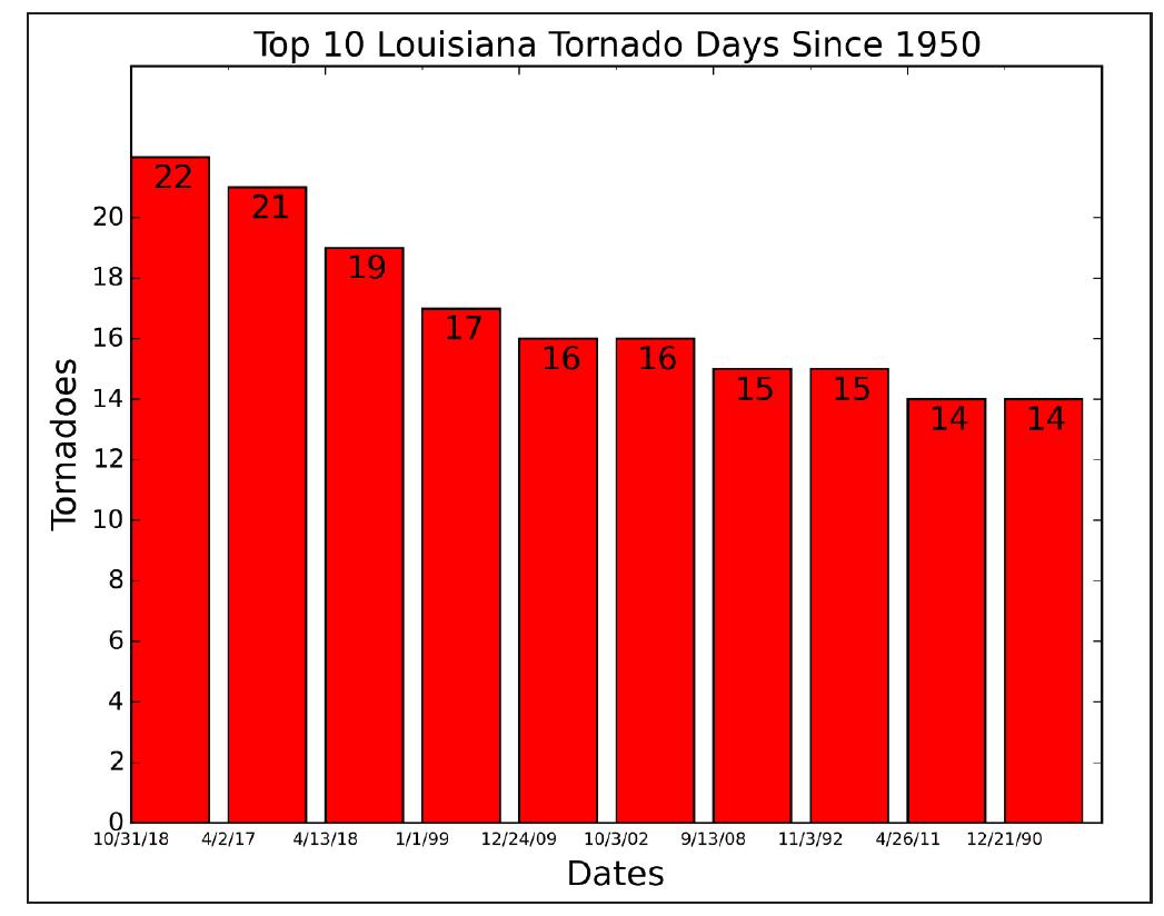 Bar graph of the top 10 louisiana tornado days since 1950.