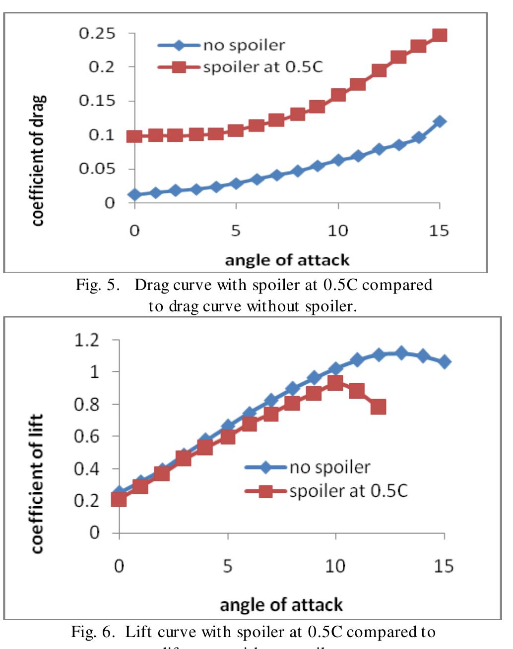 Drag curve with spoiler at 0.6c compared to drag curve