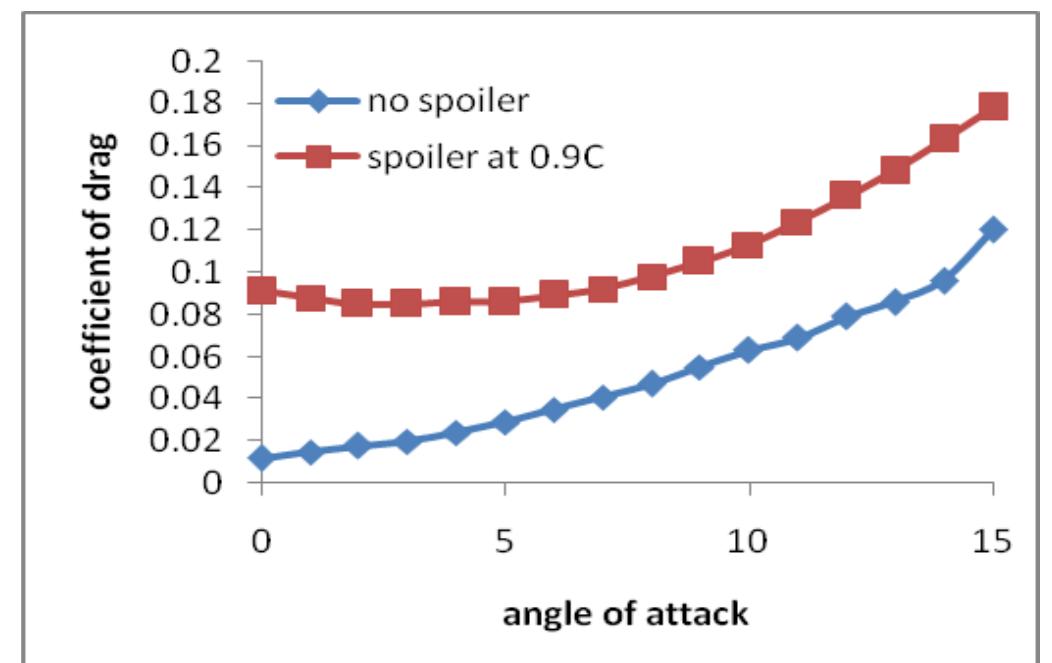 Drag Curve With Spoiler At 0 9c Compared To Drag Curve