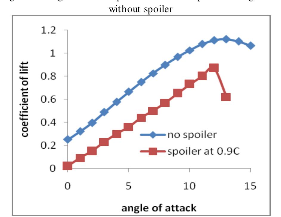 Lift curve with spoiler at 0.9c compared to lift curve