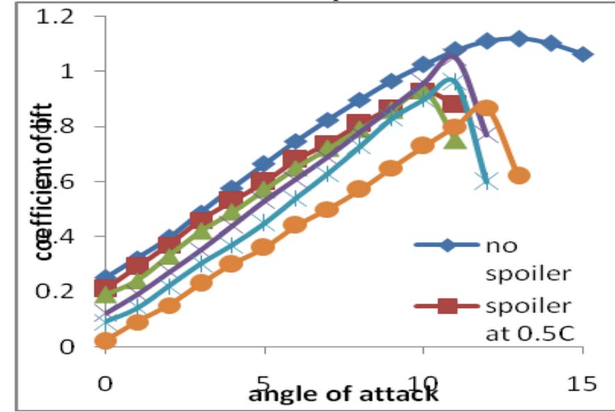 Comparison Of The C Vs Angle Of Attack Curve For Airfoil