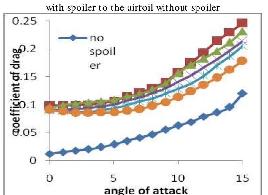 Comparison of the c, vs. angle of attack curve for airfoil