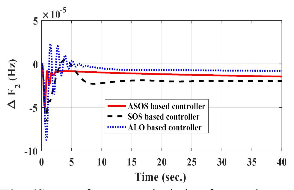 Figure 6 - Load Frequency Control of Multi Area System