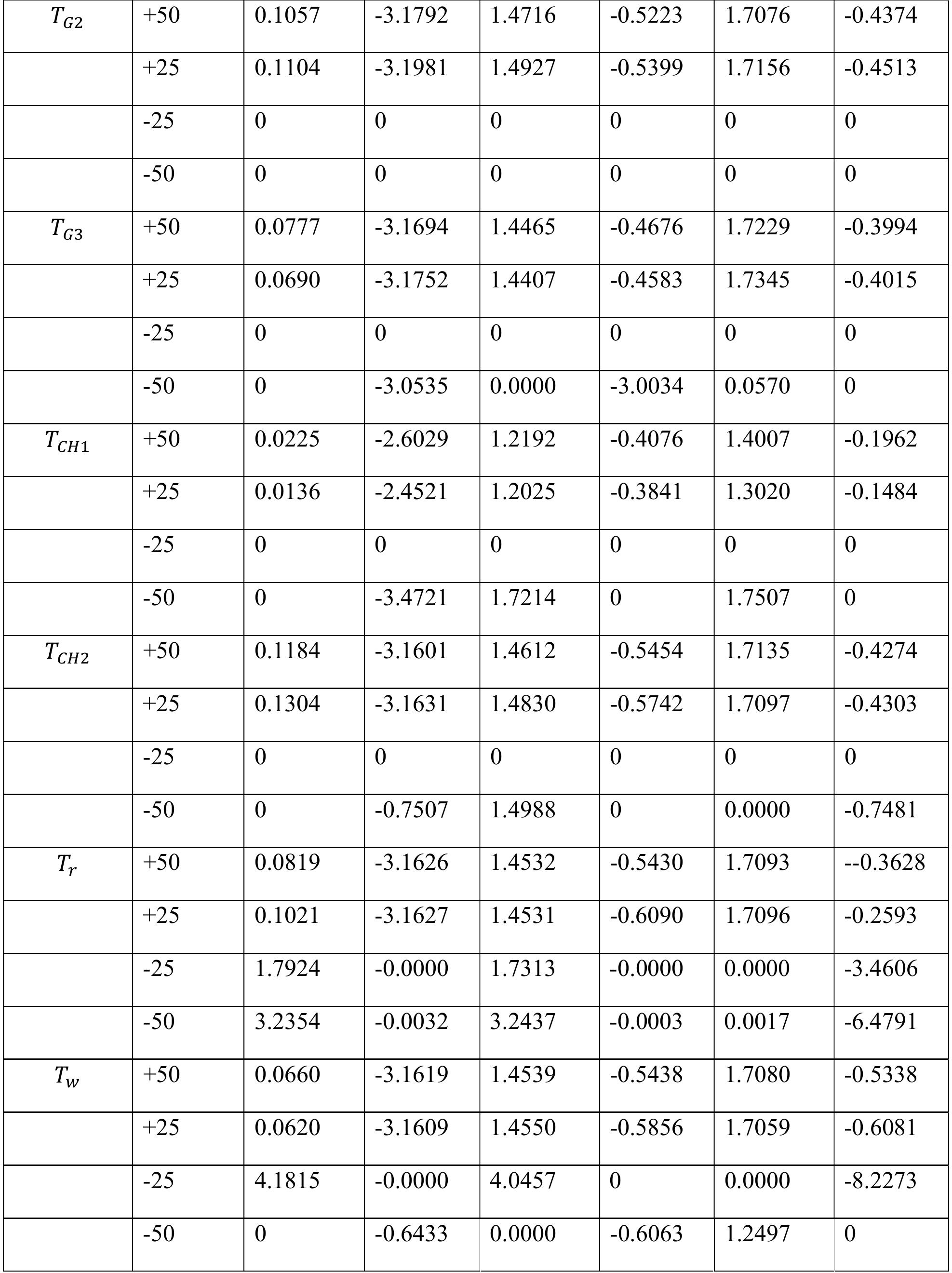 Table 13 Load Frequency Control Of Multi Area System