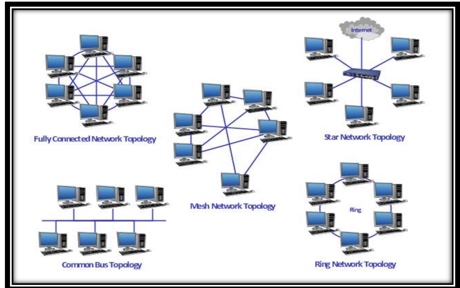 Graphical picture of some network topologies secure and