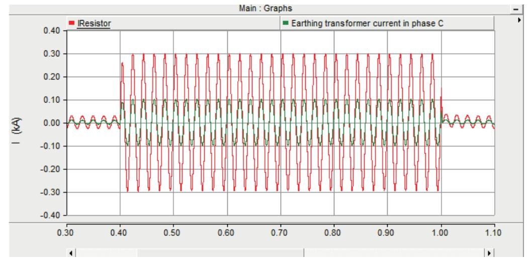 Earthing resistor current of artificial grounding point