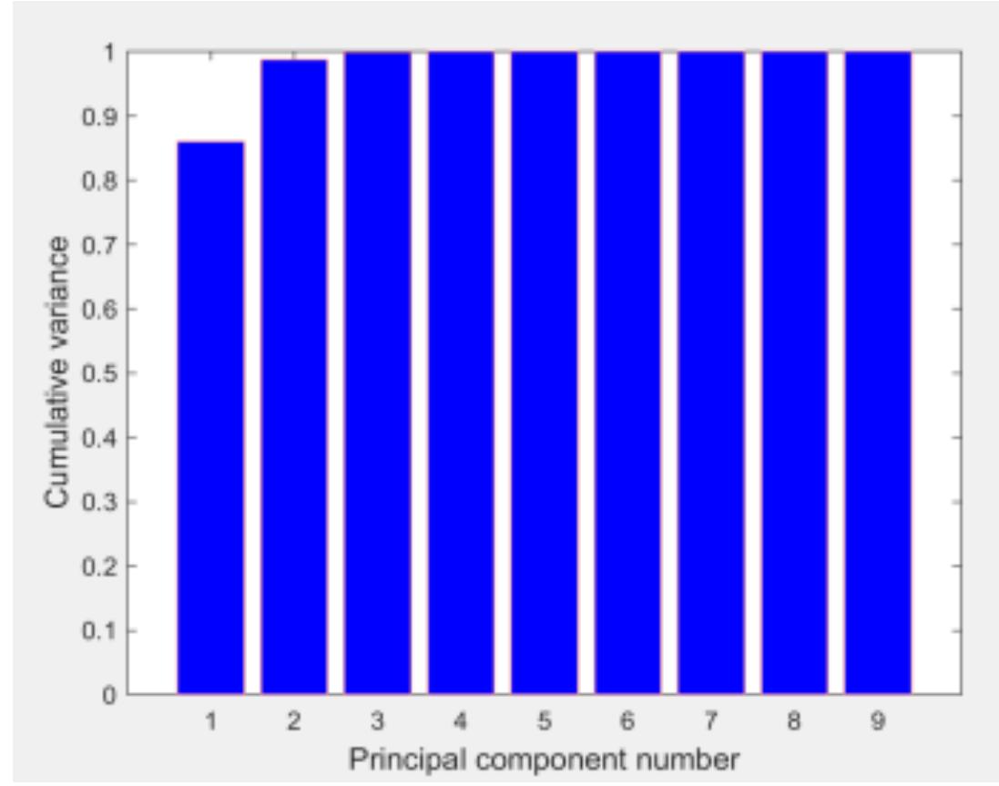 Chart -7: bar chart for pca chart 7 is the bar chart for pca