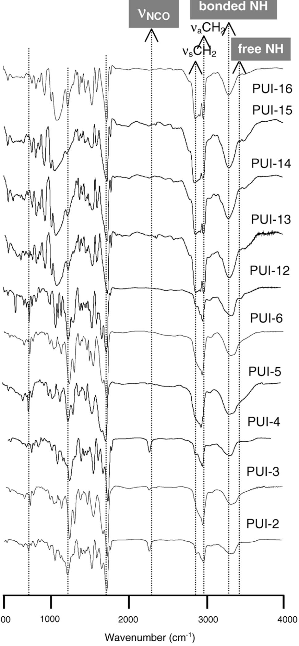 Ft-ir spectra of different pu-urea-imide copolymers in the