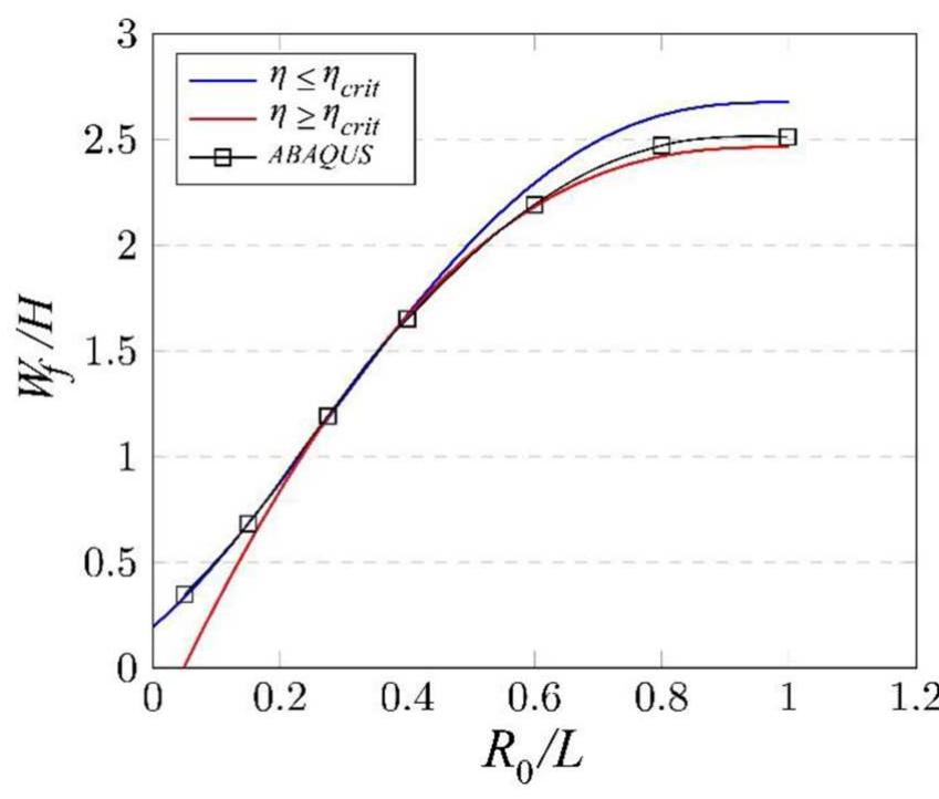 Confirmation of a turning point 7,,;, in beams’ response to