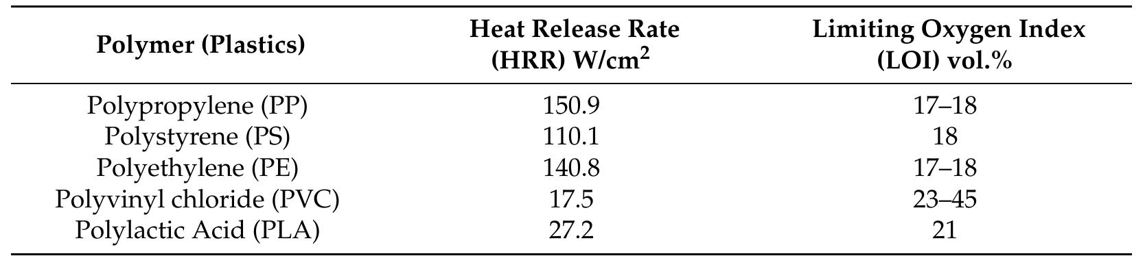 List of polymers and their flammability properties